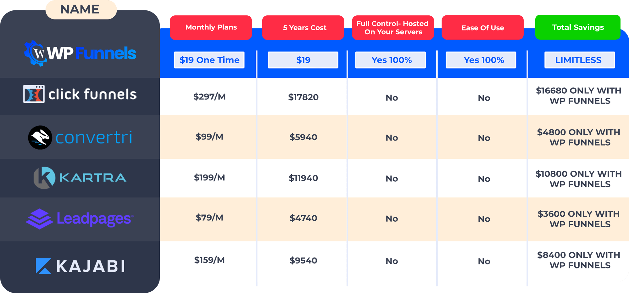 WP Funnels Review: Create High-Converting Funnels Easily
